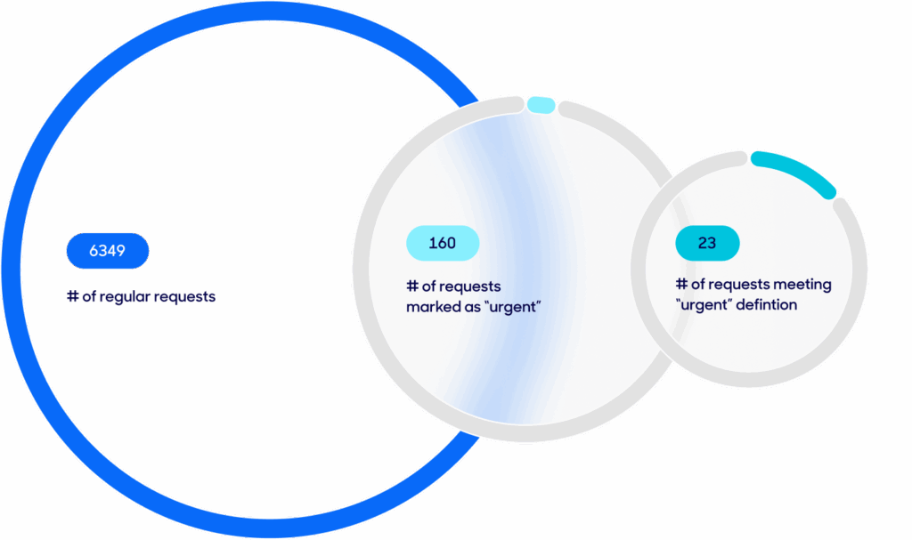 Tiered Access update: Reviewing “urgent” requests and updated statistics | OpenSRS
