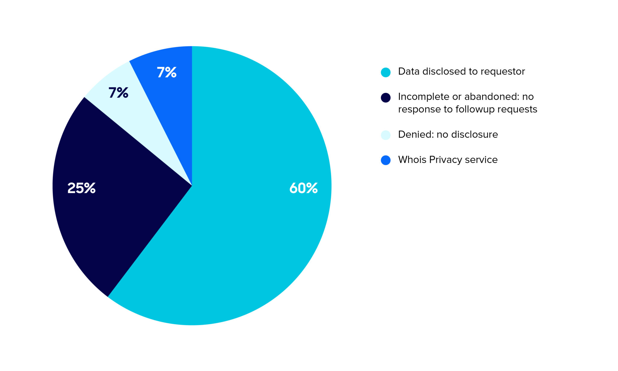 Tiered Access update and thoughts on due process | OpenSRS