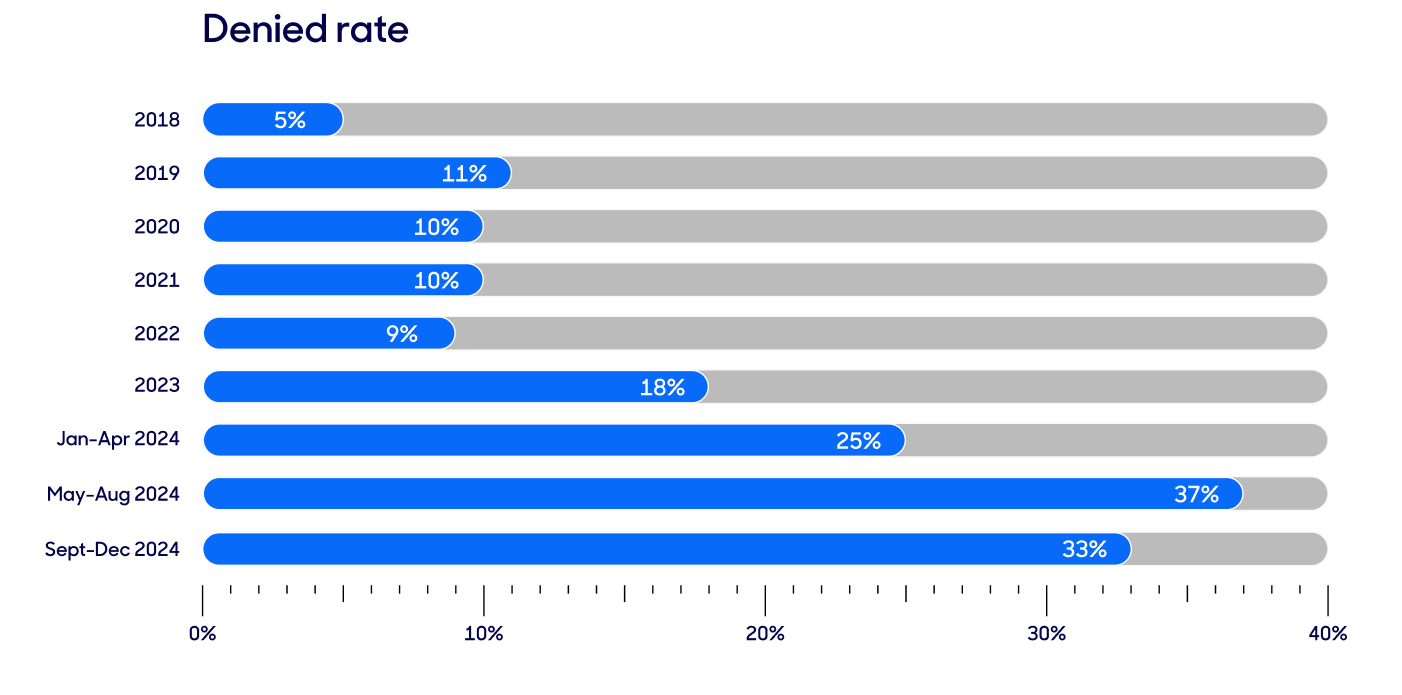 Tiered Access update: RDRS participation and updated statistics | OpenSRS