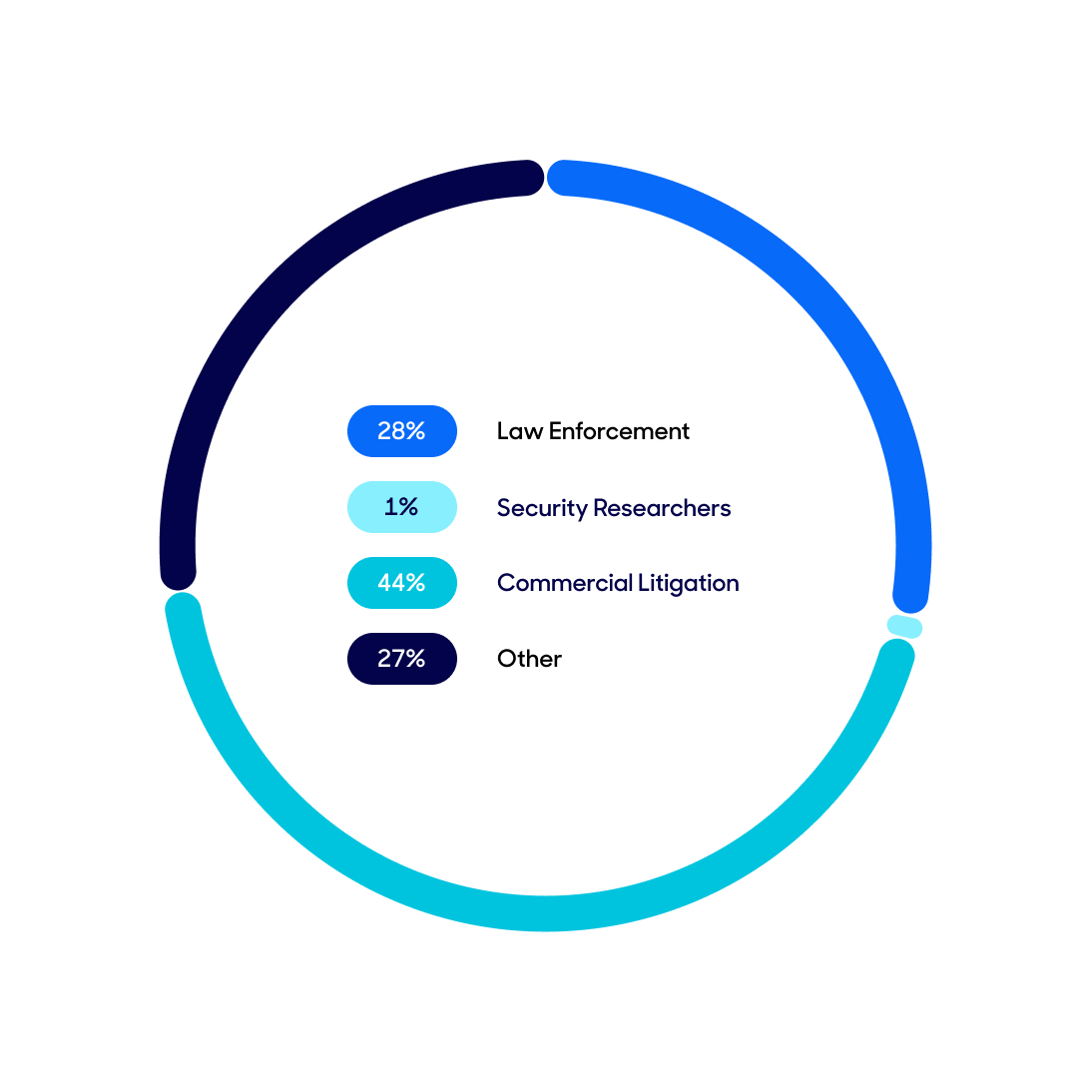 Tiered Access update: RDRS participation and updated statistics | OpenSRS