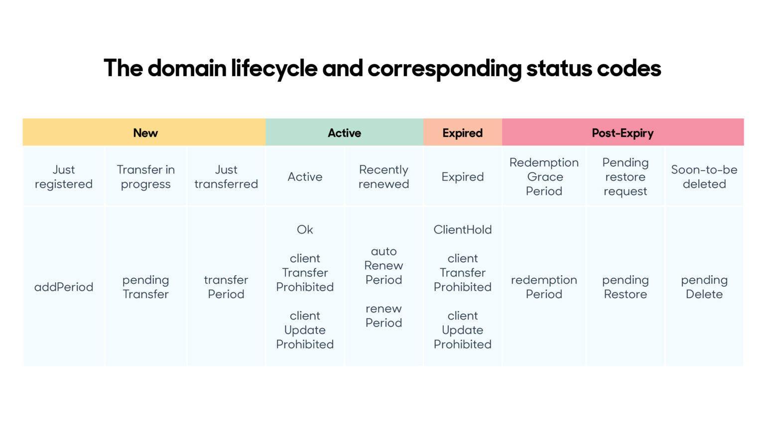 What do domain status codes mean? | OpenSRS