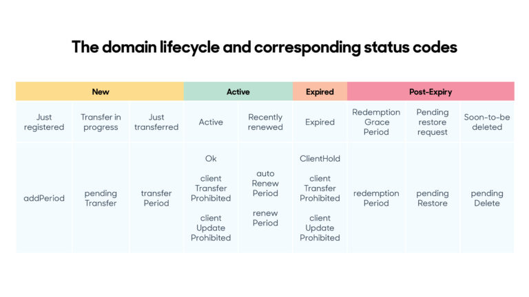 What do domain status codes mean? | OpenSRS