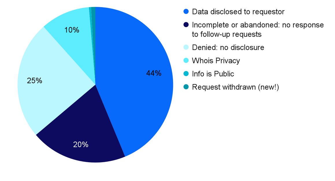 Tiered Access update: law enforcement (foreign and local) and fresh ...