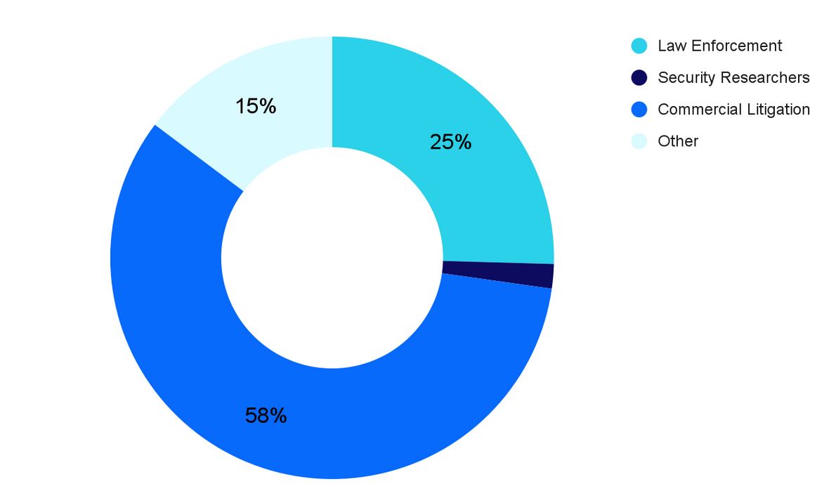 Tiered Access update: law enforcement (foreign and local) and fresh ...